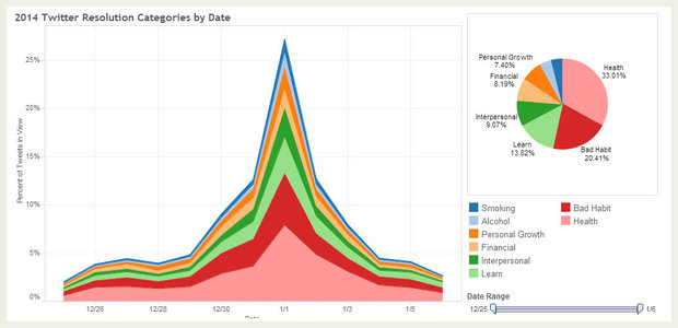 New Year's Resolutions Made into Stats with a Soul - Goodnet